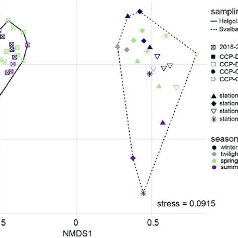 Nmds Ordination Plot Of Sampling Areas At Helgoland And Svalbard