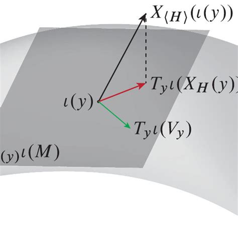 The Hamiltonian Vector Field Xh Gives The Best Approximation On M Of