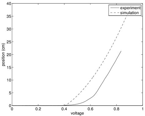 Comparison Of Voltage Ramp Experiment And Simulation Using The Simple