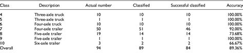 Table 2 From A Vibration Based Vehicle Classification System Using Distributed Optical Sensing