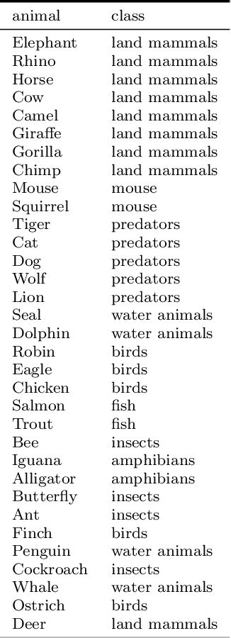 Table 1 From Posterior Regularisation On Bayesian Hierarchical Mixture Clustering Semantic Scholar