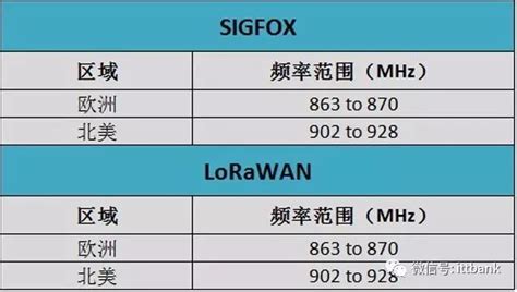 全球各地5g频谱分配情况如何？最全无线通信频率分配表 仕芯半导体