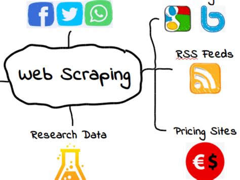 Web Scraping Data Mining Data Scraping Data Extraction With Clean