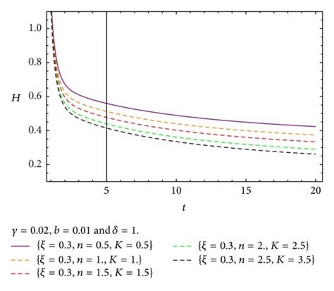 Behavior Of Hubble Parameter H And Deceleration Parameter Q Against T