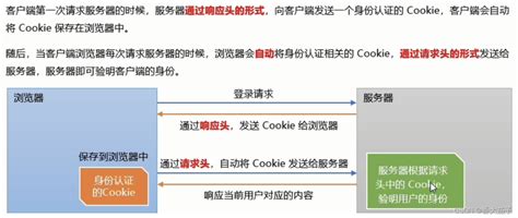 Nodejs使用jwt或session实现前后端身份认证const Jwt Requirejsonwebtoken Csdn博客