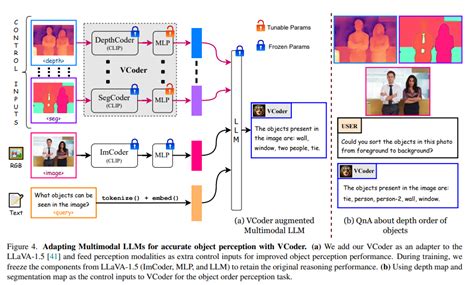 Researchers From Microsoft And Georgia Tech Introduce Vcoder Versatile