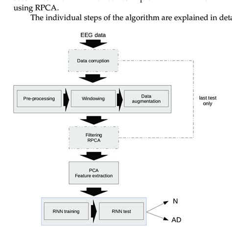 flow chart of the proposed algorithm for alzheimer s disease