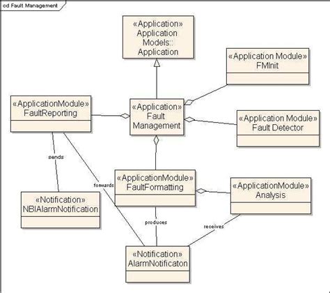 Structural Model Of Fault Management Download Scientific Diagram