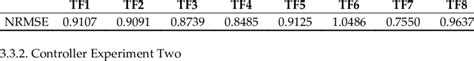 Nrmse Values Comparing The Accumulated Lactate Output Values Of The