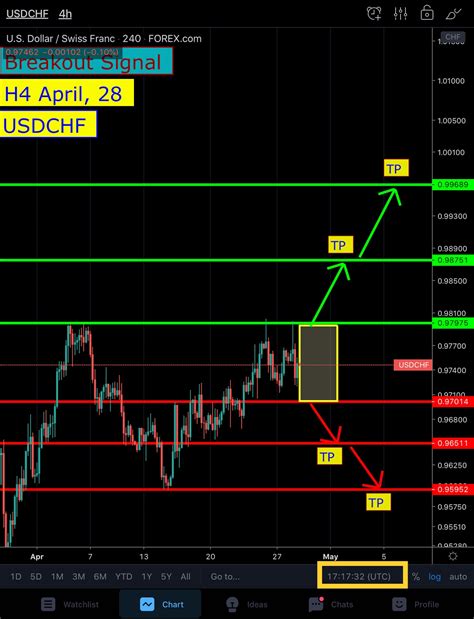 Forex For Newbies Breakout Signals