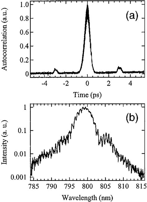 Intensity A Autocorrelation And B Spectrum Of An Output Pulse For Download Scientific