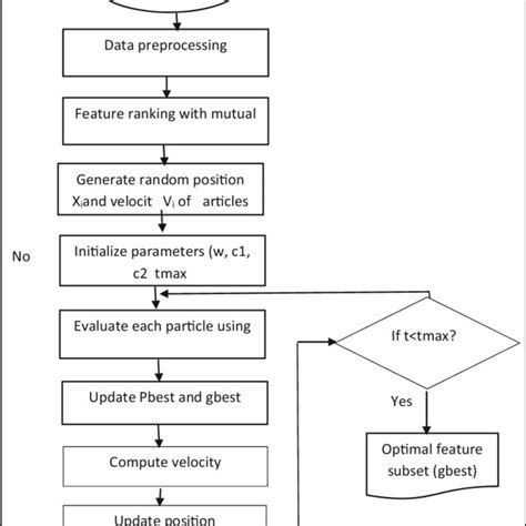 the proposed hybrid method for attribute selection download