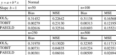 Simulation Results For Censored Regression Under Normal Error Distribution Download Scientific