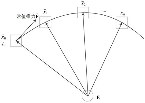 Minisatellite Constant Thrust Orbit Recursion Method Considering