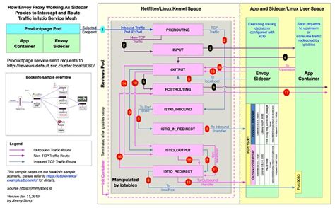 Istio Sidecar Luckywinds