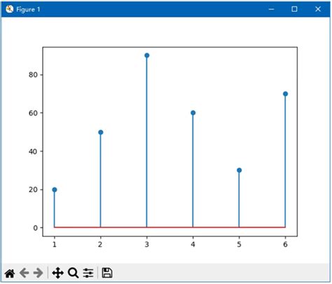Matplotlib Stem创建棉棒图(非常详细) C语言中文网 Matplotlib Stem创建棉棒图(非常详细) C语言中文网