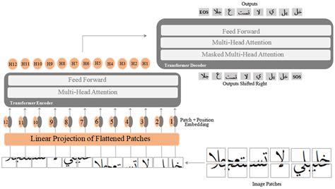 Proposed Architecture End To End Architecture Download Scientific