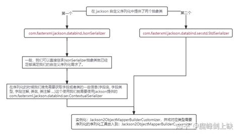 spring boot jackson 自定义json序列化 知乎