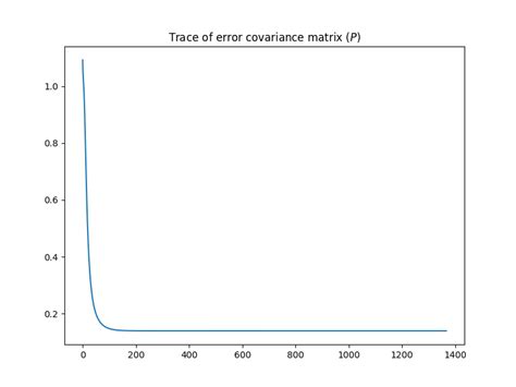 Github Keatinl1filter Imu Filtering Imu Data With Different Methods