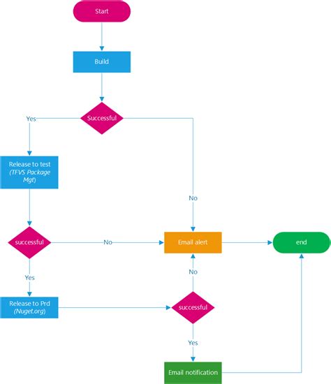 Nuget Packager Unsupported Framework Issue On Vsts By Steven Hoang Medium