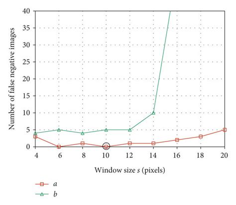 Salient Point Detection Results For Different Square Window Sizes