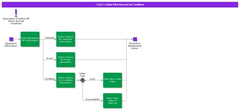 7 25 6 1 Define PM Action And Set Conditions