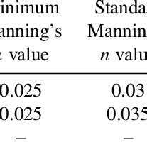 Assigned Manning S N Values For Hydraulic Modelling Download Scientific Diagram
