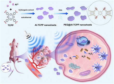 Facile Synthesis Of 2d Al Tcpp Mof Nanosheets For Efficient Sonodynamic