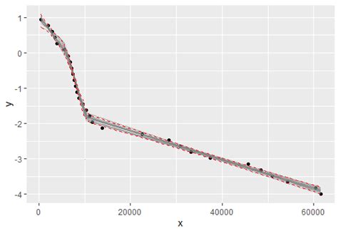 Syntax For Three Piece Segmented Regression Using Nls In R When Concave Stack Overflow