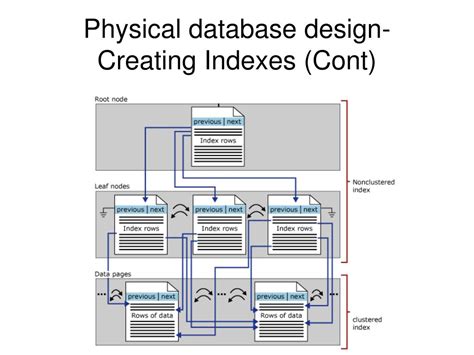Ppt Physical Database Design Powerpoint Presentation Free Download Id 1052135