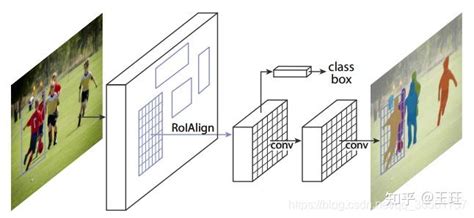 单阶段、两阶段目标检测经典算法 Rcnn系列、yolo系列、ssd、retinanet等 大汇总 知乎