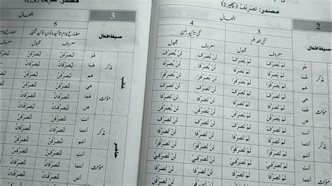 جامع ابواب الصرف باب تفعیل 2 Youtube