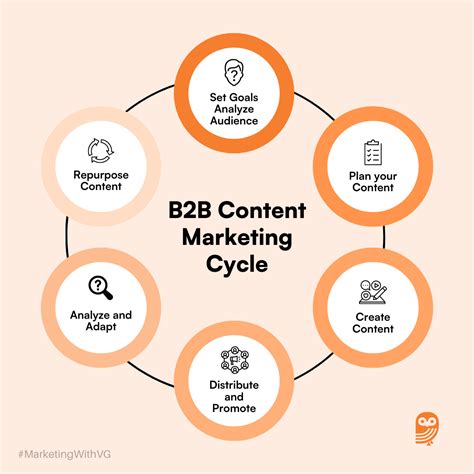 Mastering B2b Content Marketing Strategy A Step By Step Guide For