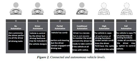 Deployment Of Connected And Autonomous Vehicles By Transforming Next Decade Reducing Based On Iot