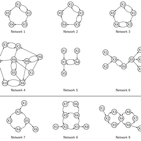 Networks Containing 2 Cycles Networks 1 To 6 And Higher Degree Download Scientific Diagram