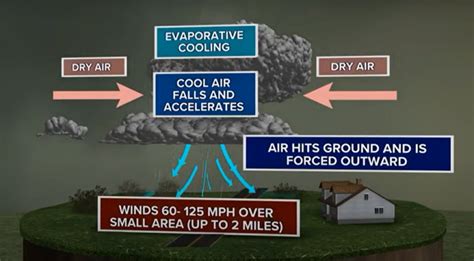 What Are Scud Clouds Weatherstationpro
