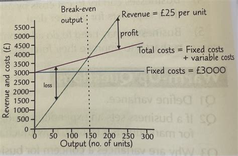 Business Assessment 1 Break Even Unit 5 Flashcards Quizlet