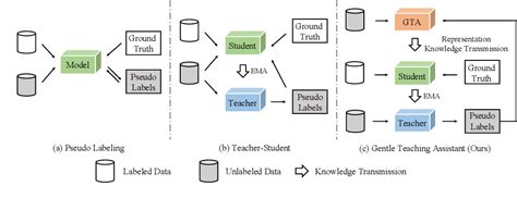 Figure 2 From Semi Supervised Semantic Segmentation Via Gentle Teaching Assistant Semantic Scholar