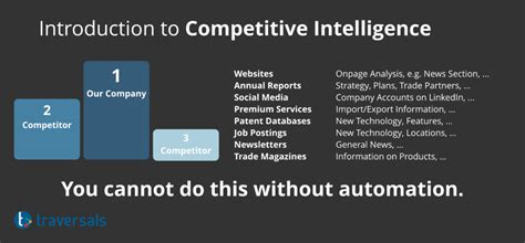 Introduction To Competitive Intelligence Traversals