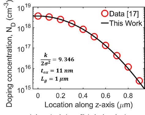 Figure 1 From Analytical Modeling Of 3d Nand Flash Cell With A Gaussian Doping Profile