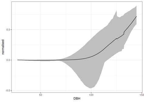 Regression How To Bootstrap A Loes Function And Estimate Confidence Intervals In R Stack