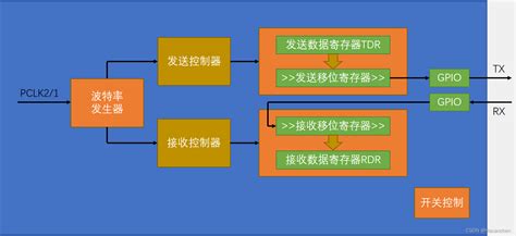 stm32f103c8t6原理学习笔记——串口通信 stm32串口电路原理图 csdn博客