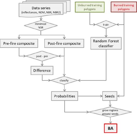 Flowchart Of The Burned Area Ba Cartography Tools Algorithm Download Scientific Diagram