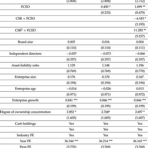 Regression Results Of Csr And Firm Performance Download Scientific