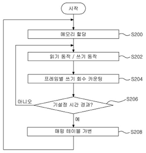 메모리의 주소 공간 난수화 장치 및 방법 Apparatus And Method Of Randomizing Address Space Of A Memory 지식마켓