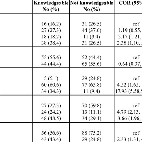 Bivariable And Multivariable Logistic Regression Analysis Of Factors