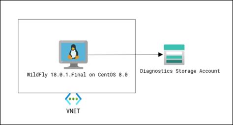 Wildfly 18 On Centos 8 Stand Alone Vm Code Samples Microsoft Learn