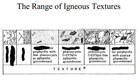 Phaneritic Texture