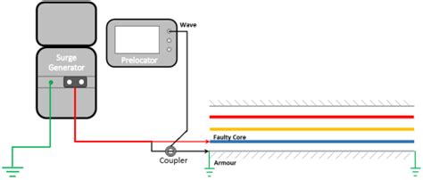 Prelocation Of Cable Faults Using Impulse Current Method Scope Corporate Blog