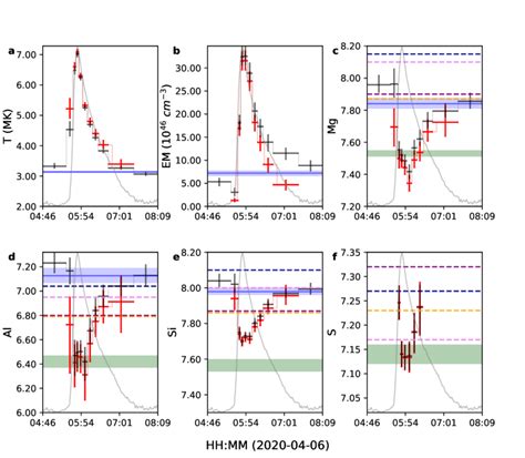 8 The Six Panels Show The Results Of The Time Resolved X Ray